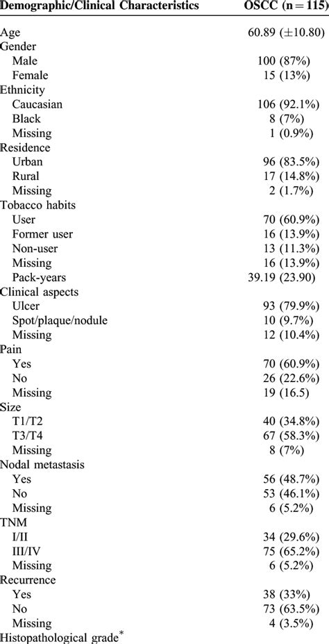 Clinical Pathological Aspects Of Patients With Oscc Download Table