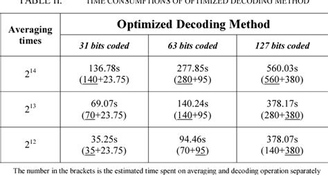 Table Ii From Design Of Fast Pulse Codingdecoding System For Botdr
