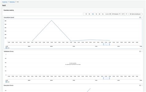 Geo Location Redirects With Aws Cloudfront