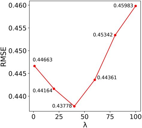 Average Root‐mean‐square Errors Rmses With Six Different Weights λ