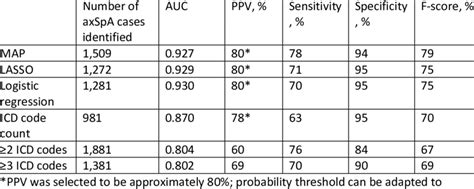 Performance Characteristics Of Nlp Assisted And Icd Code Based Download Scientific Diagram