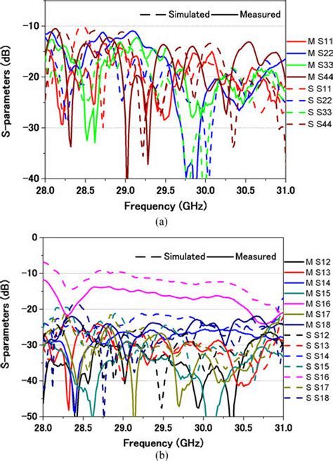 Simulated And Measured S Parameters Of Fabricated Antenna Array