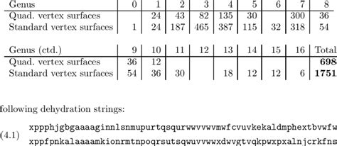 Counting Vertex Surfaces According To Genus Download Table