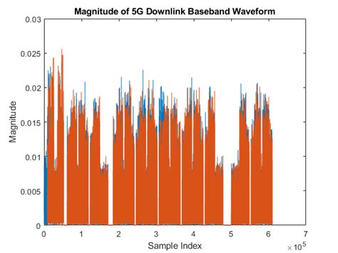 Matlab Simulink 5g Nr Downlink Vector Waveform