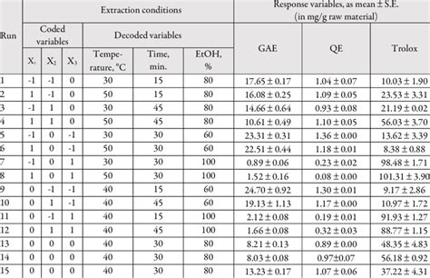 The Experimental Data For The Tpc Tfc And Taa By Ce Method Using The Download Scientific