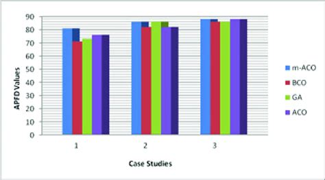 Comparative Apfd Values Of M Aco Bco Ga And Aco Download