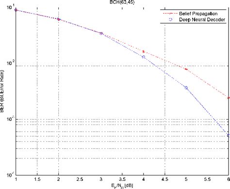 Figure 4 From Learning To Decode Linear Codes Using Deep Learning
