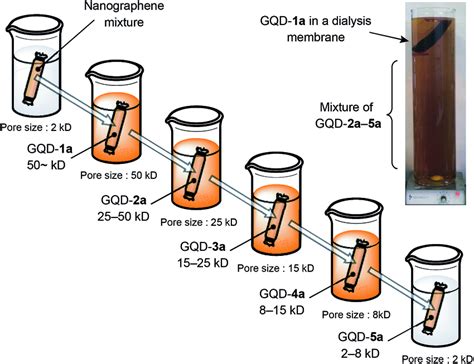 Schematic Representation Of The Separation Of Nanographene Fragments