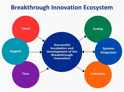 Innovation Vs Breakthrough What Is The Difference Between Incremental