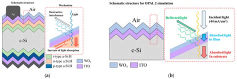 Influence Of Wo3 Based Antireflection Coatings On Current Density In Silicon Heterojunction