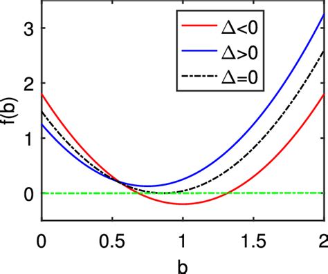 A Schematic Diagram Of The Number Of Roots Of Function Fb As