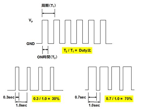 Pwm Pulse Width Modulation ちちのすけ製作所