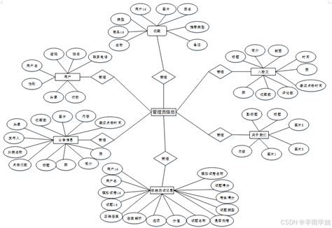 计算机毕业设计springboot基于vue的刷题系统 基于spring Boot与vuejs的在线学习与练习平台开发 利用spring Boot和vue构建的智能学习系统设计与实现刷题
