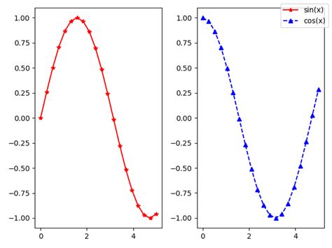 Python 培训(数据科学)pyplot 二维图形 Python 培训(数据科学)pyplot 二维图形