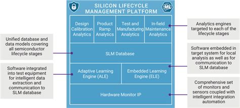 What Is Silicon Lifecycle Management How Does It Work Synopsys