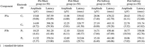 Mean P3a And P3b Latency And Amplitude Values For Experimental Groups Download Scientific Diagram