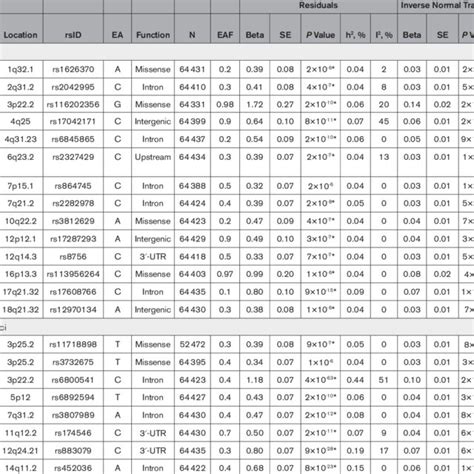 P Wave Duration Pwd Loci And Atrial Fibrillation Af Risk The X Download Scientific Diagram