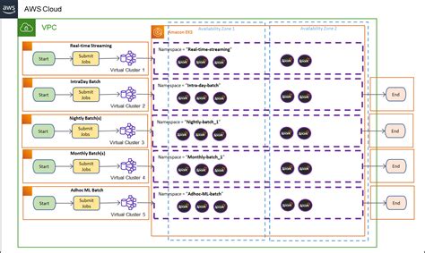 using amazon emr on amazon eks for transient emr clusters containers