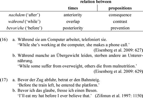 Temporal And Propositional Relations Download Scientific Diagram