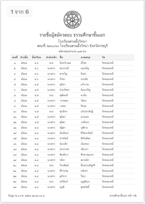 รายชื กลุ่มสาระสังคมศาสนาและวัฒนธรรม โรงเรียนสวนผึ้งวิทยา