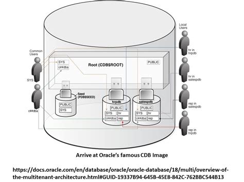 Oracle Database Pdb Architecture Explained Beautifully Dba
