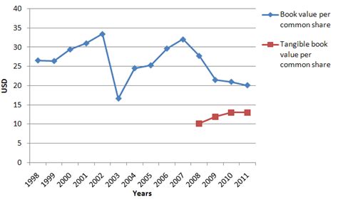 Per Common Share Values Book Vs Tangible Download Scientific Diagram