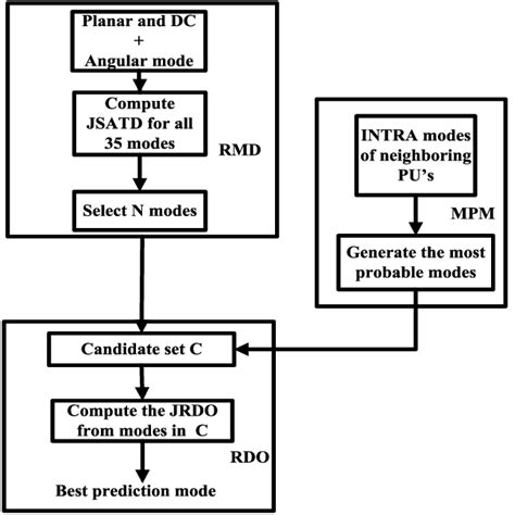 Hevc Intra Prediction Download Scientific Diagram