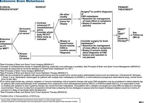 Central Nervous System Cancers Version 3 2020 Nccn Clinical Practice Guidelines In Oncology In