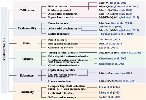 论文审查 Trustworthy Medical Question Answering An Evaluation Centric Survey