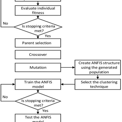 Gaanfisfcm3 Optimal Sub Model Download Scientific Diagram