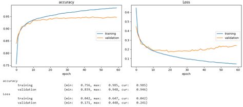 Batch Normalization And Dropout Combined Regularization