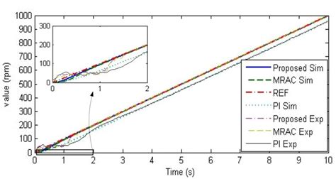 Output For Ramp Reference Input Download Scientific Diagram