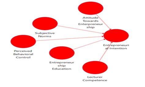 Conceptual Model For Proposed Framework Download Scientific Diagram