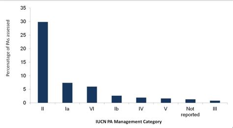 The Percentage Of Protected Areas That Have Undertaken A Pame Download Scientific Diagram