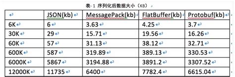 javaweb json、protobuf、thrift、messagepack 对比和开发指南 messagepack和protobuf