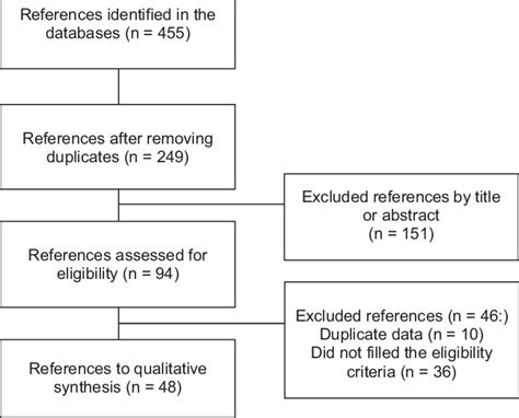 Data Extraction Flowchart Download Scientific Diagram