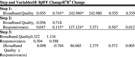 Testing Moderator Effects Of Responsiveness Using Hierarchical Multiple
