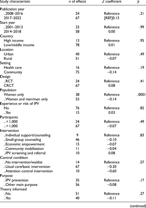 univariate metaregression analyses of ipv prevention intervention