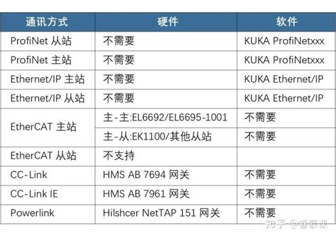 上位机与基恩士plc以太网通讯干货分享 I Kuka总线通讯概述和simpro与office连接 Csdn博客