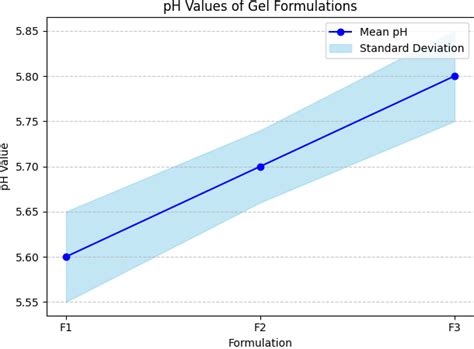 Development And Characterization Of Clitoria Ternatea And Salvia Officinalis Anti Inflammatory Gel