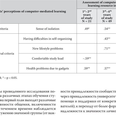 Correlation Between Perceptions Of Computer Mediated Learning And Download Scientific Diagram