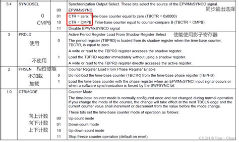 Dspf28335：pwm配置 Dsp Epwm Csdn博客