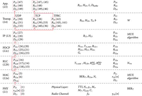 Summary Of The End To End Qos Model Download Scientific Diagram