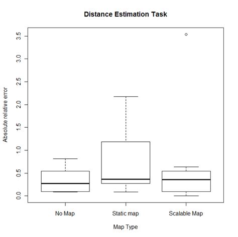 boxplot of distance estimation absolute relative errors download scientific diagram
