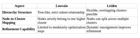 Understanding Leiden Vs Louvain Clustering Hierarchy And Subset