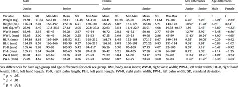Descriptive Statistics For Anthropometric Measurements In Different Age Download Scientific