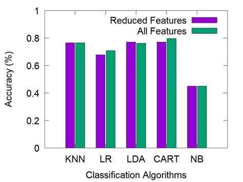 Classification Accuracy With And Without Feature Reduction Download