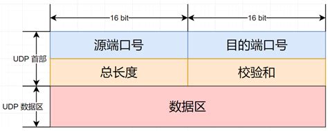 Java基于udp实现 客户端服务器java Udp Server Csdn博客