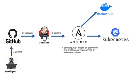 Github Ambawatyuvarajkubernetes Cicd Project 1 Kubernetes Docker