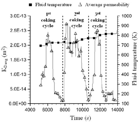Evolution Of The Average Darcy Permeability And The Fluid Temperature
